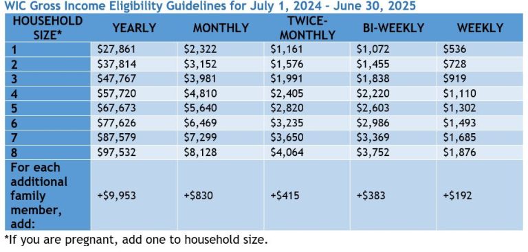 Women, Infants and Children (WIC) - Valley-Wide Health